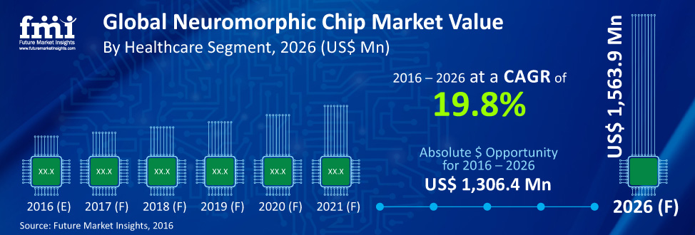 Neuromorphic Chips Redefining the Realms of Pharmacology ...